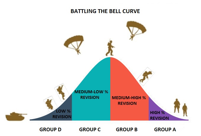 Kissing Good-Bye to Bell Curve based Performance Reviews – What does it ...