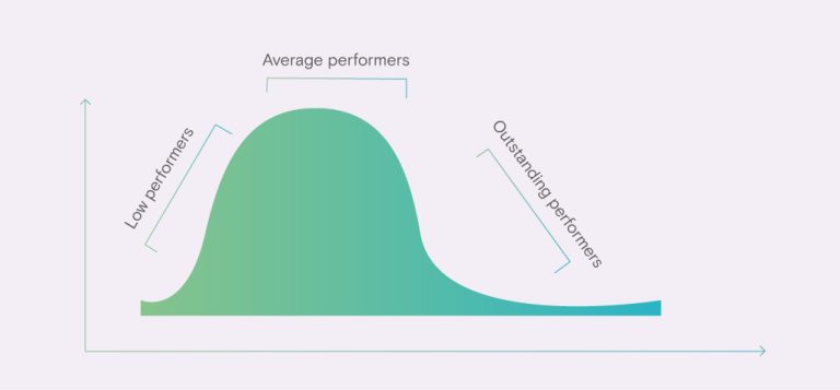 How the Bell Curve Method Improves Performance Appraisal | Synergita Blog