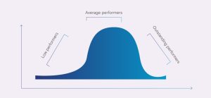 How the Bell Curve Method Improves Performance Appraisal | Synergita Blog