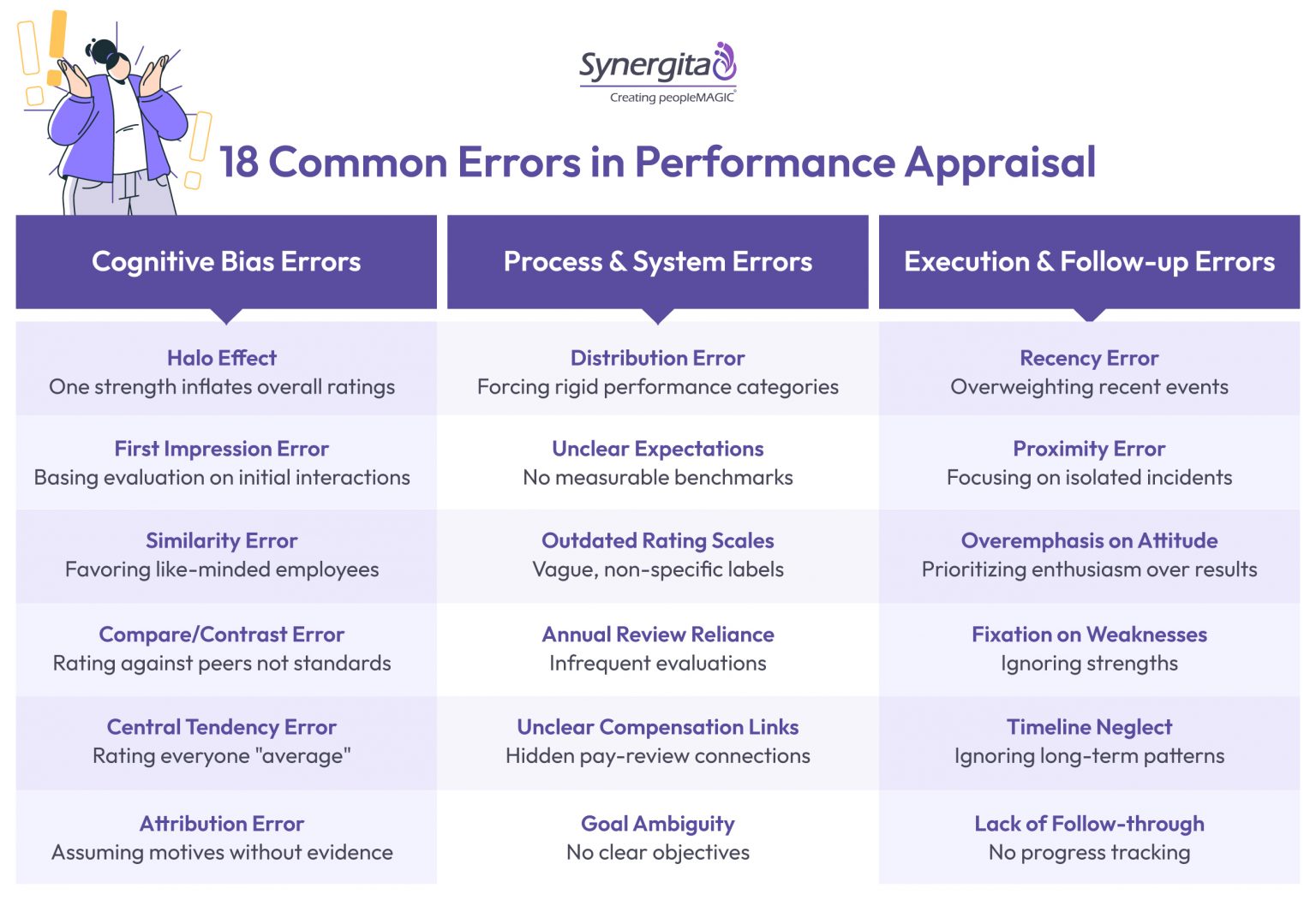 Appraisal Mistakes to Avoid | Synergita
