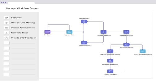 A Complete Guide to Automated Employee Performance Reviews