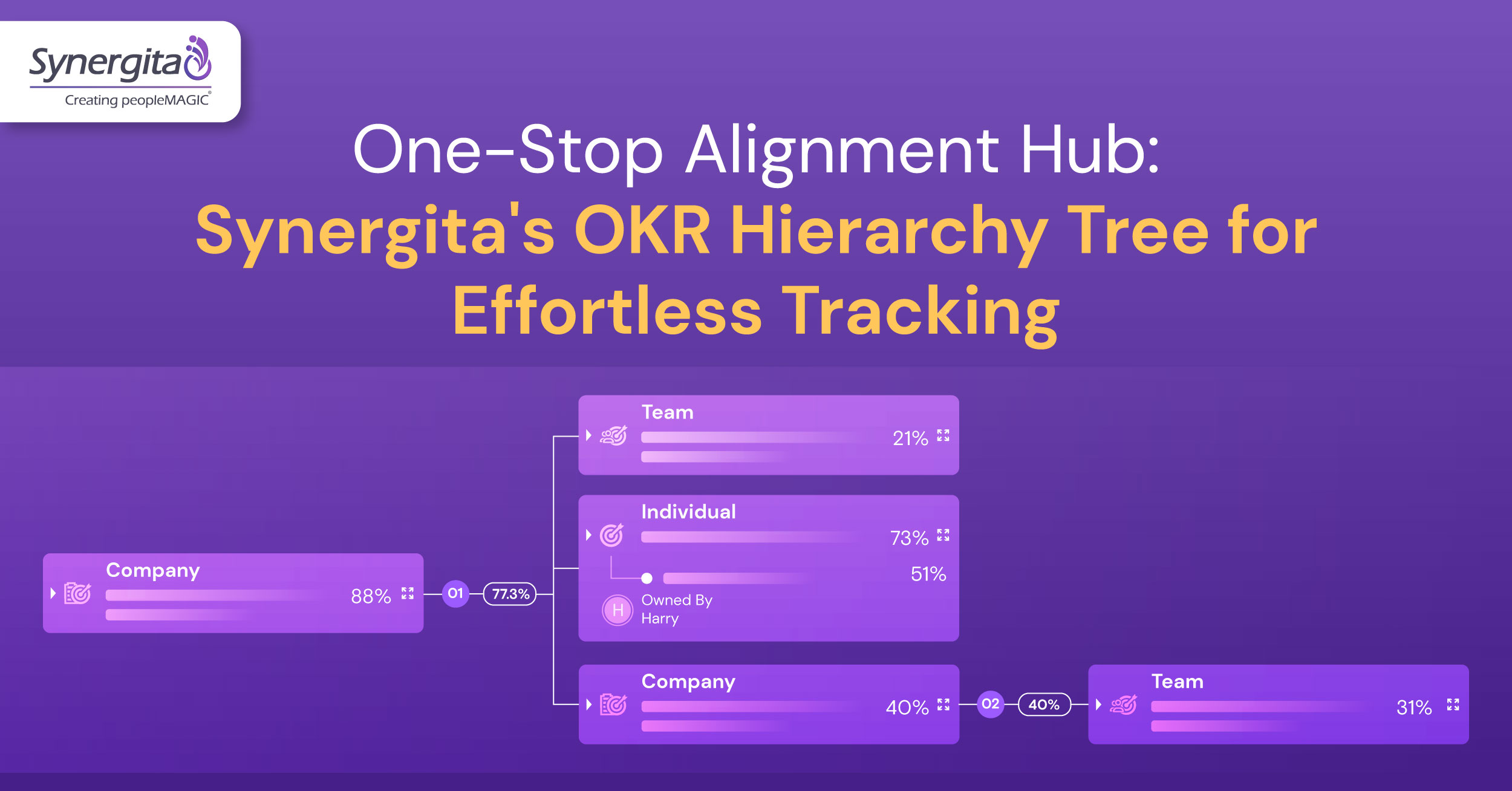 One Stop Alignment Hub Synergita OKR Hierarchy Tree For Effortless One Stop Alignment Hub Synergita OKR Hierarchy Tree For Effortless