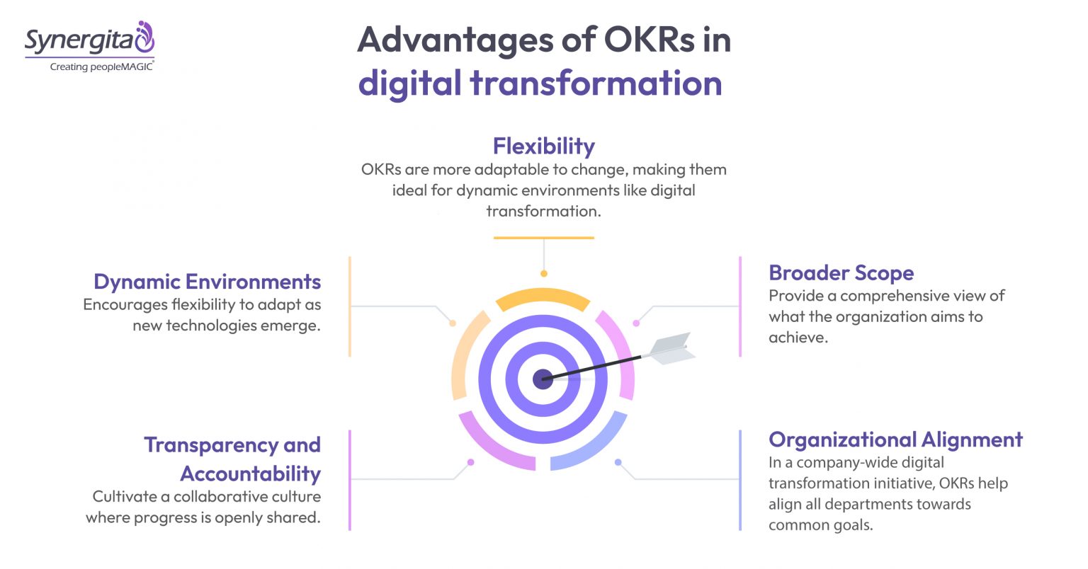 How OKRs Make Digital Transformation Easy and Effective - Synergita