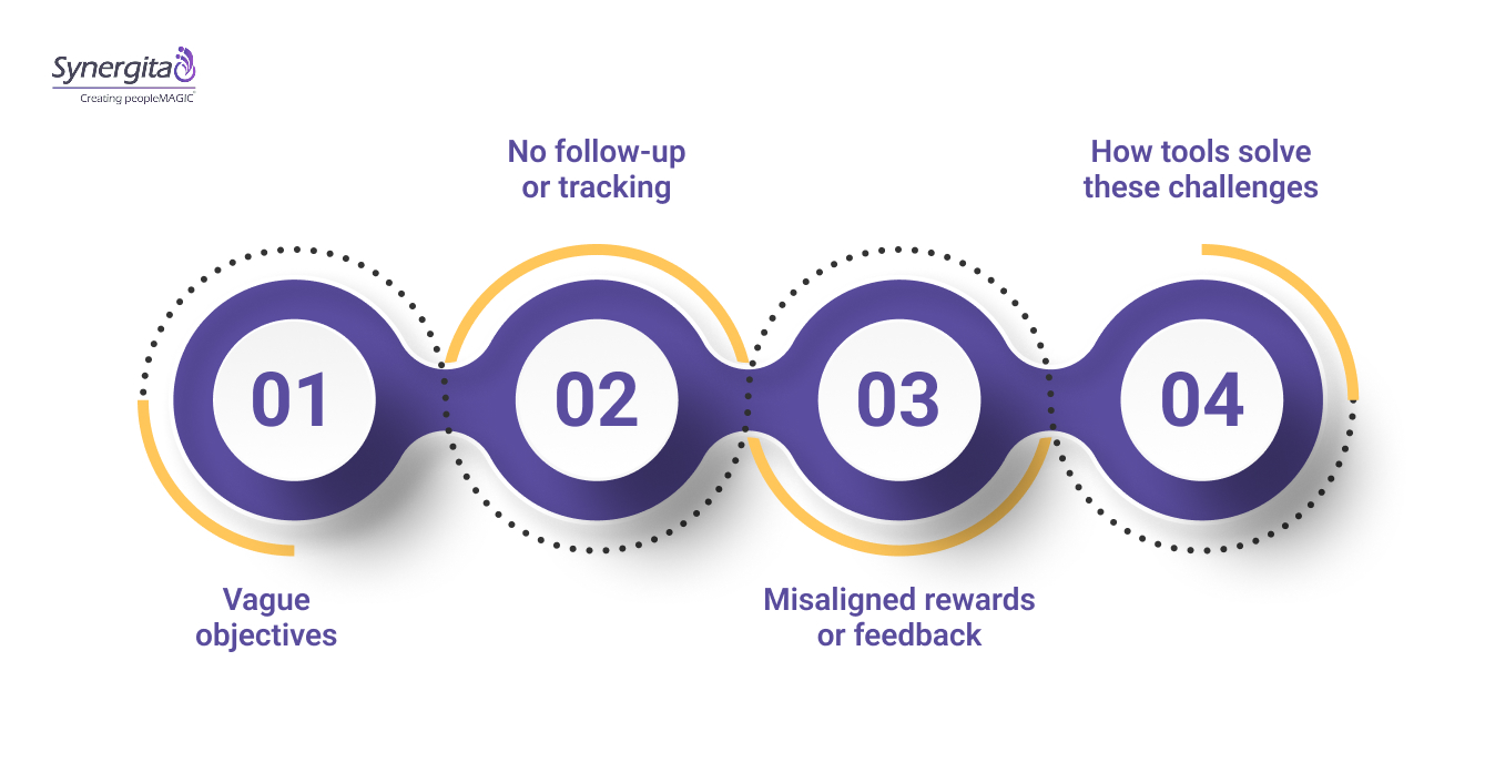 Management by Objectives (MBO): Definition, Steps, and Benefits - Blogs ...