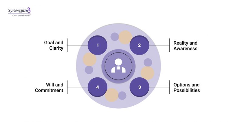 40 Powerful Coaching Questions For Leaders - Blogs | Resources