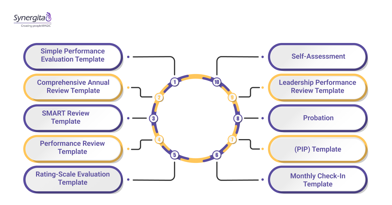 Performance Evaluation Templates Guide | Synergita