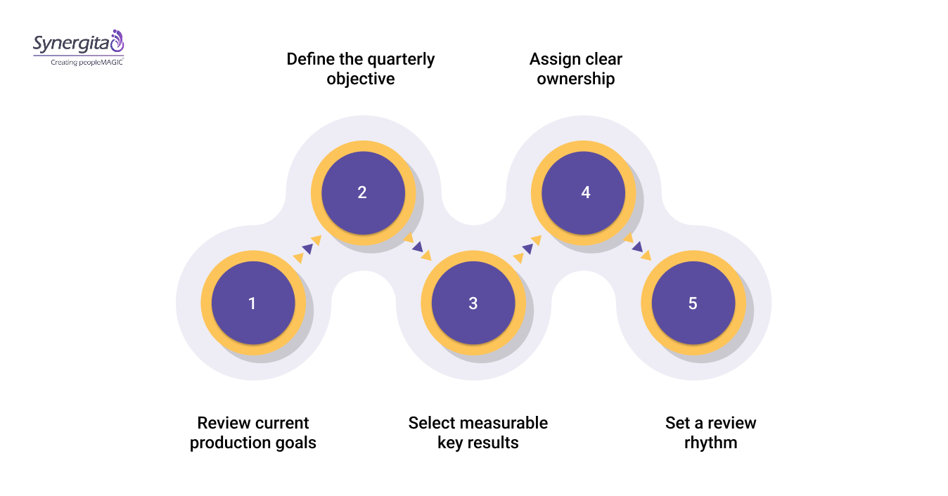 How Manufacturing Leaders Can Use OKRs To Optimize Production Goals
