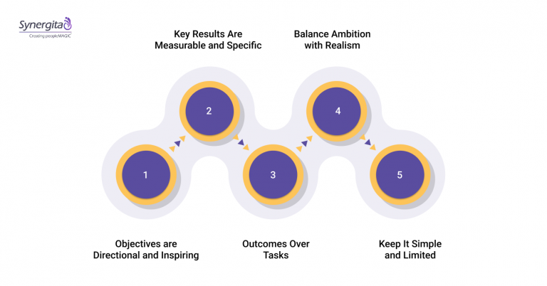 How to Write OKRs Effectively: Examples & Best Practices - Blogs ...